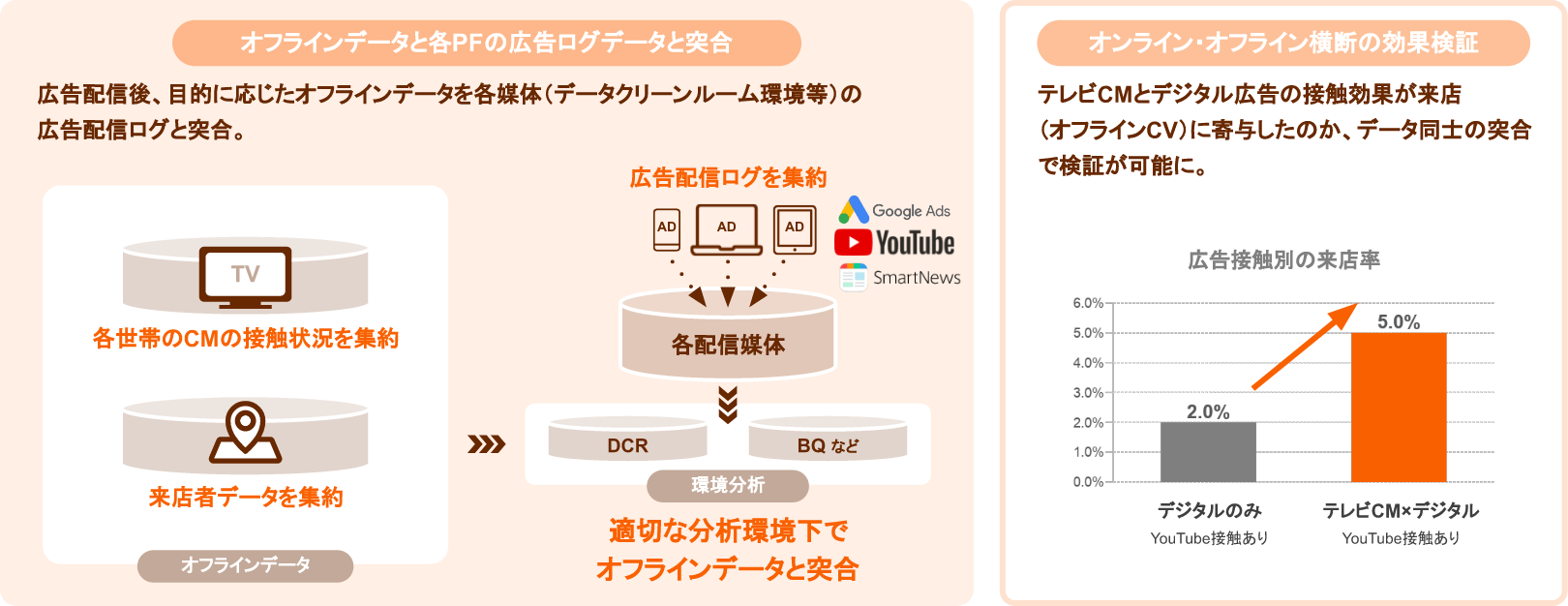 ポストクッキー時代のデータ統合支援・活用サービス｜ DataDig